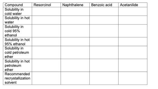 Solved 1. For each of the four solids tested, which solvent | Chegg.com