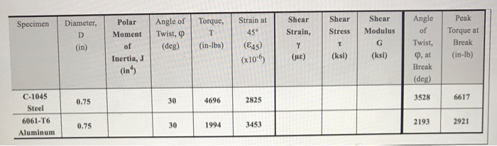 Solved a) For the C-1045 steel, what is the calculated | Chegg.com