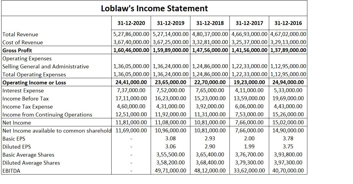 Solved LOBLAW'S BALANCE SHEET Assets 31-12-2020 31-12-2019 | Chegg.com