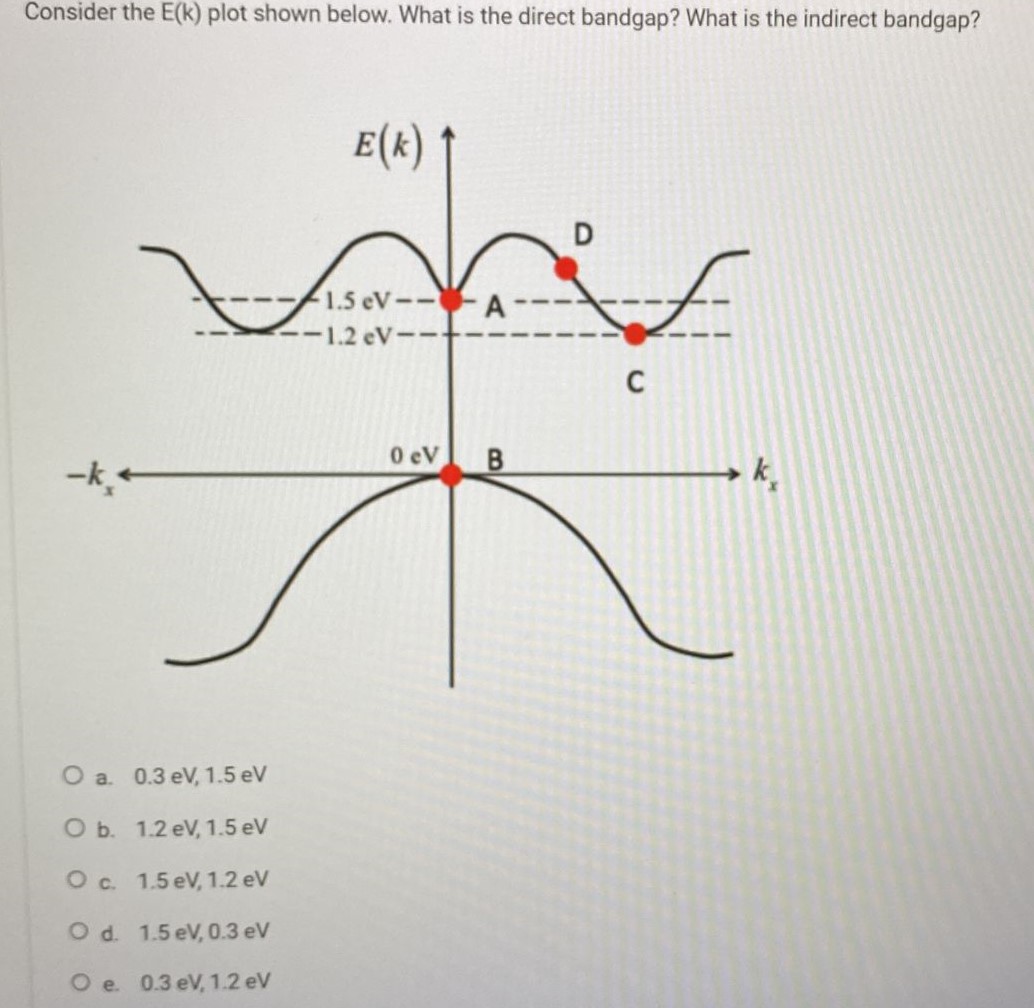 Solved Consider the E(k) plot shown below. What is the | Chegg.com