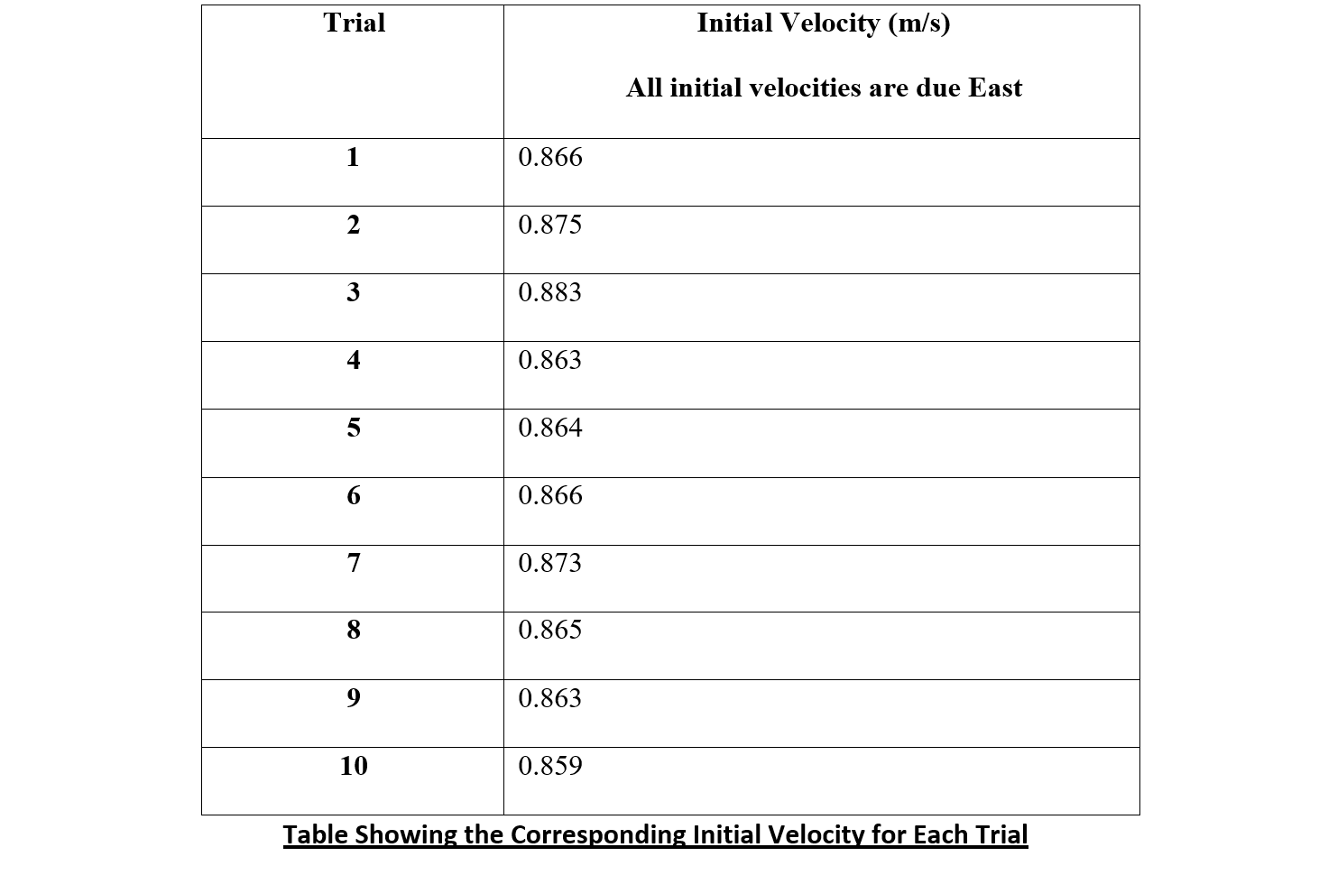 PROCEDURE 1. Set up a low ramp made of angle molding | Chegg.com