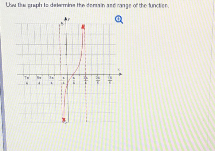 Solved Use the graph to determine the domain and range of | Chegg.com