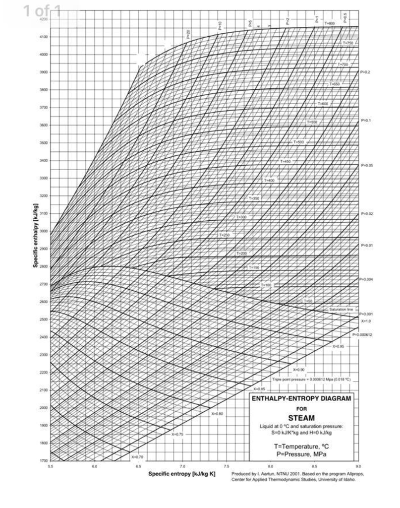 Solved Conditions: (Turbine HS Diagram) 250 psia and | Chegg.com