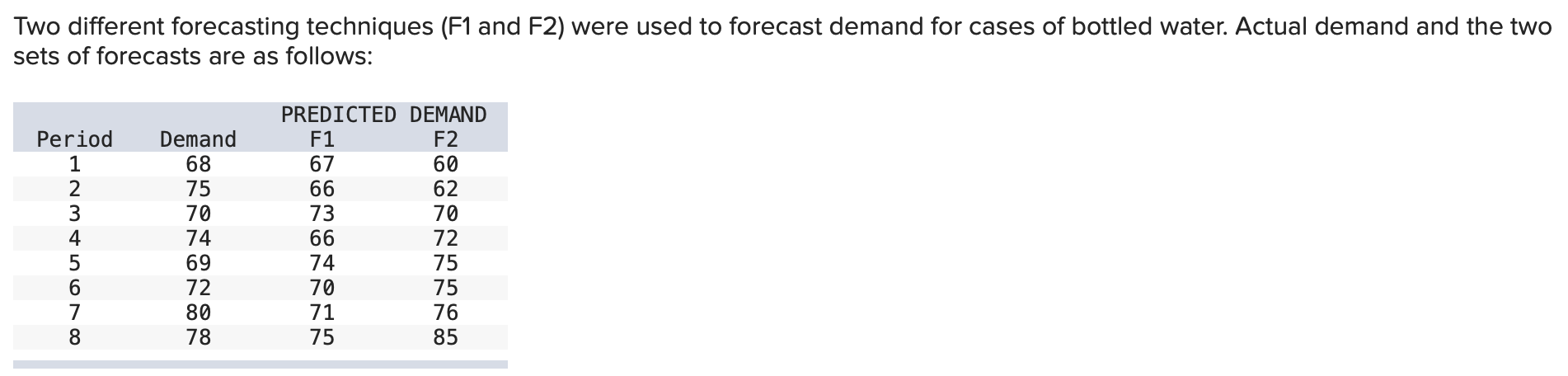 Solved Two different forecasting techniques (F1 and F2) were | Chegg.com