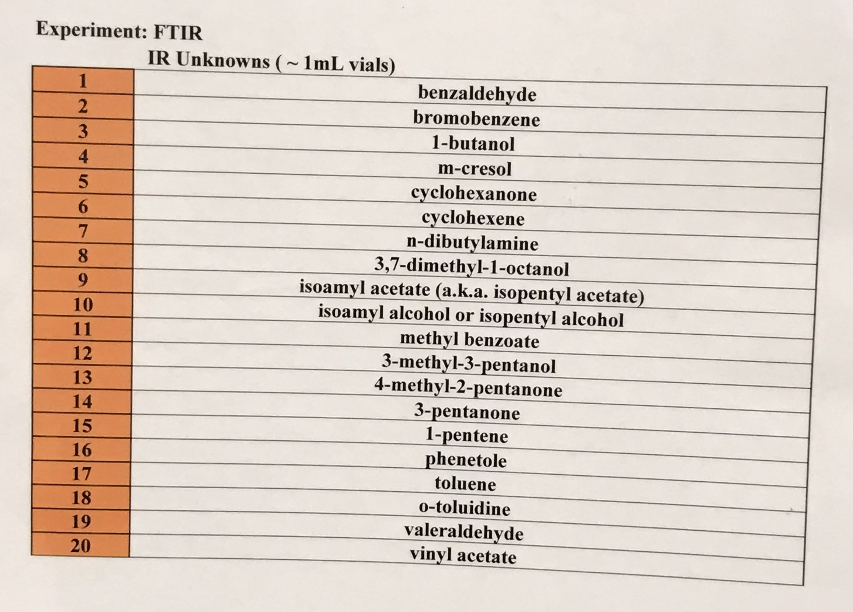 Solved Determine the Unknown compound in the IR spectra | Chegg.com