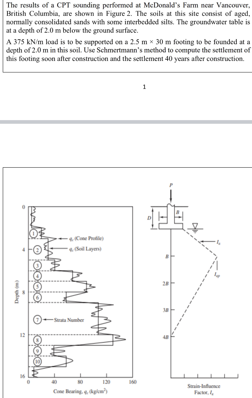 Solved The results of a CPT sounding performed at McDonald's | Chegg.com