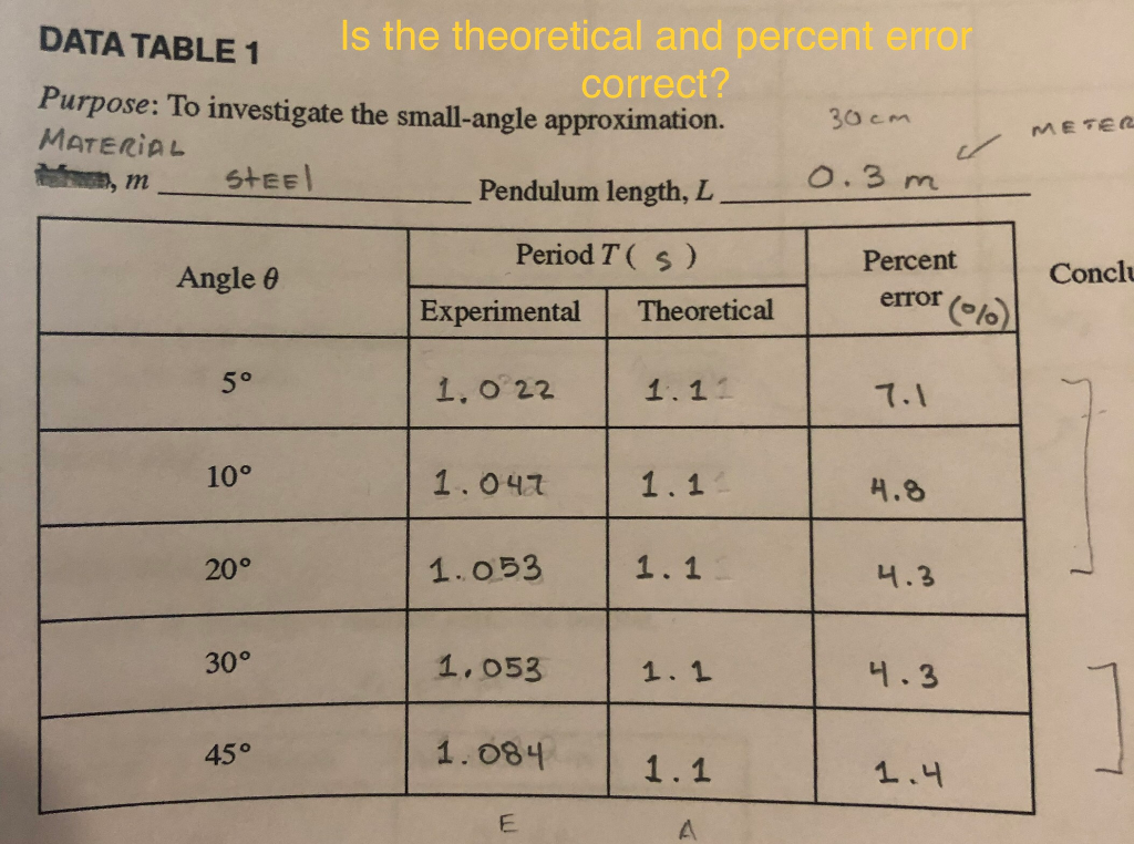 Solved DATA TABLE 1 is the theoretical and percent error | Chegg.com