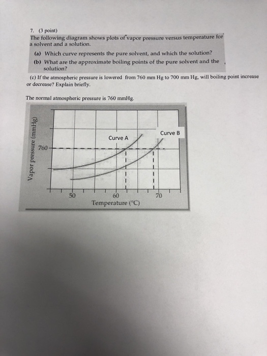 Solved 7. (3 point) The following diagram shows plots of | Chegg.com