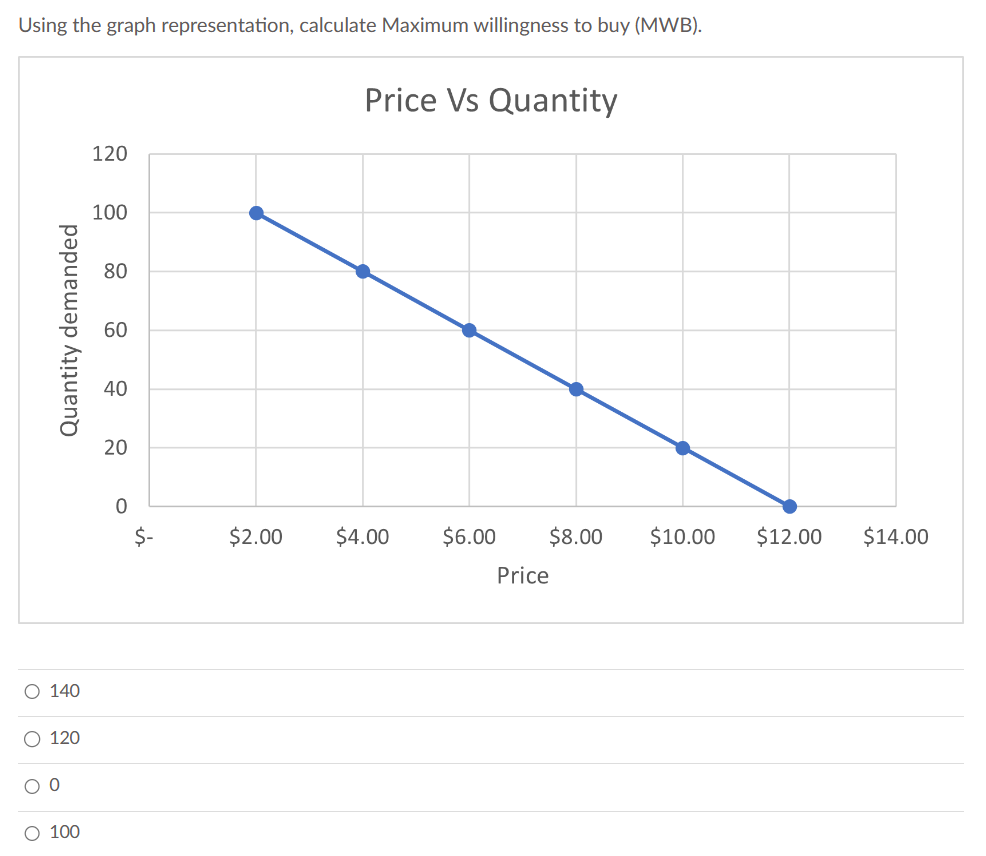 Solved Using the graph representation, calculate Maximum | Chegg.com