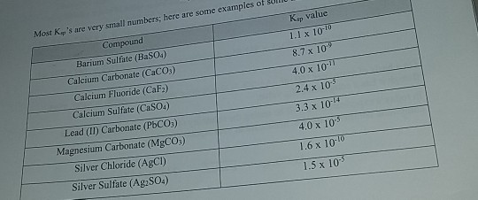 Solved 2. In the table of Ksp values on page 1, which | Chegg.com