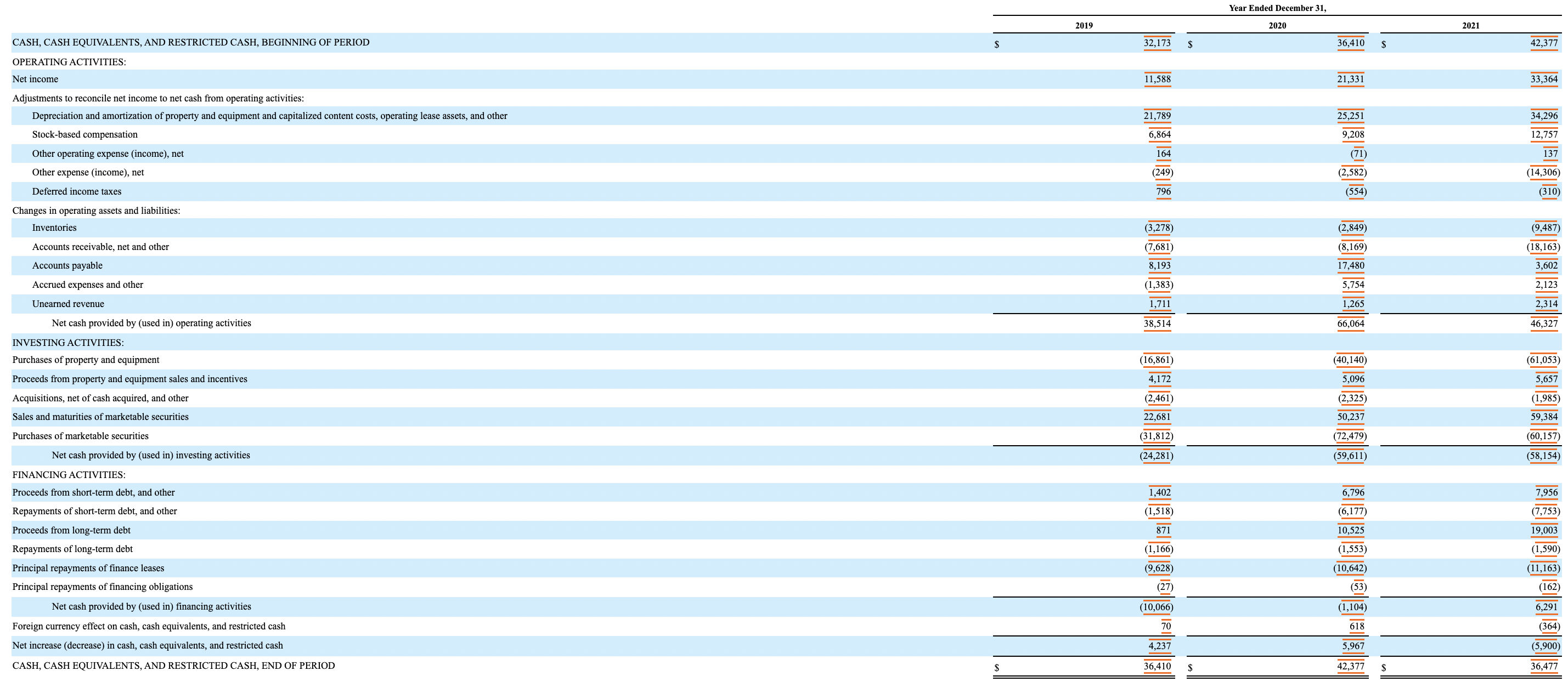 Solved *USING AMAZON'S CASH FLOW STATEMENT BELOW* 1. Based | Chegg.com