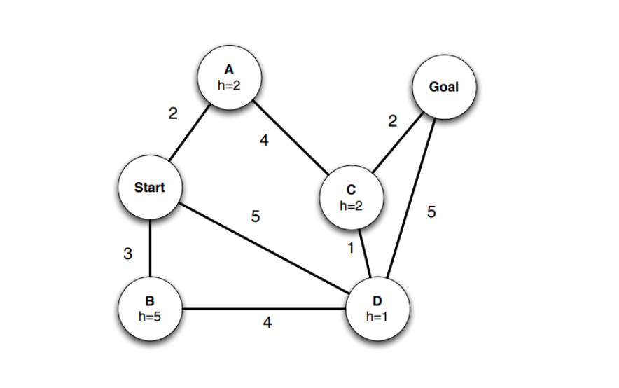 Solved For each of the following graph search strategies, | Chegg.com