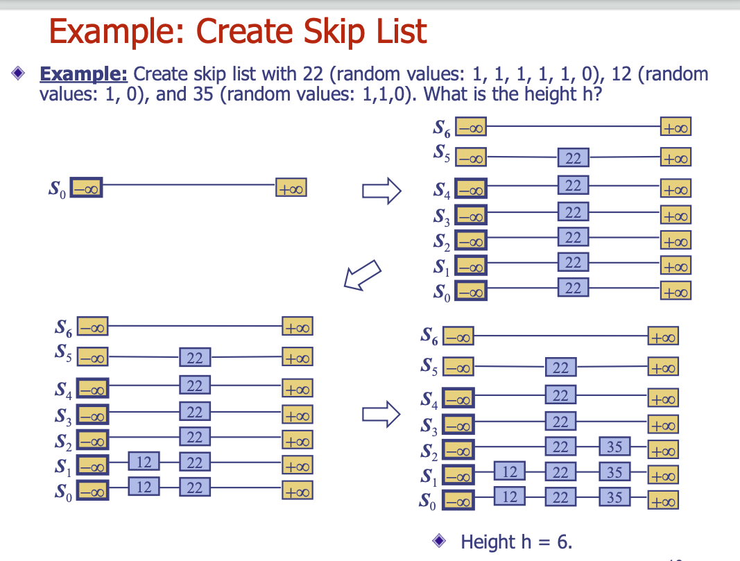Solved Draw the steps of constructing a skip list for the | Chegg.com