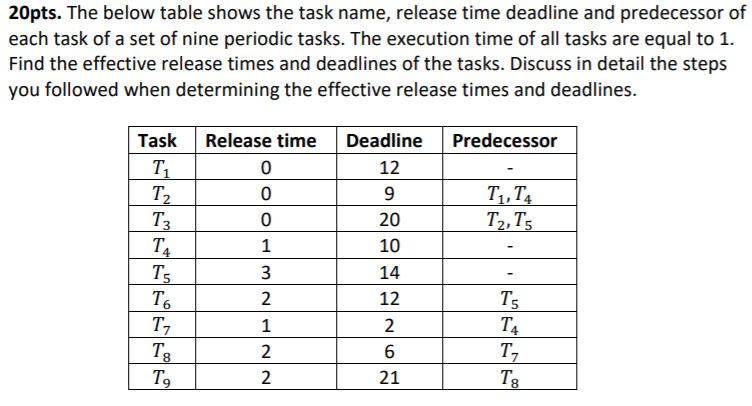 Solved 20pts. The below table shows the task name, release | Chegg.com