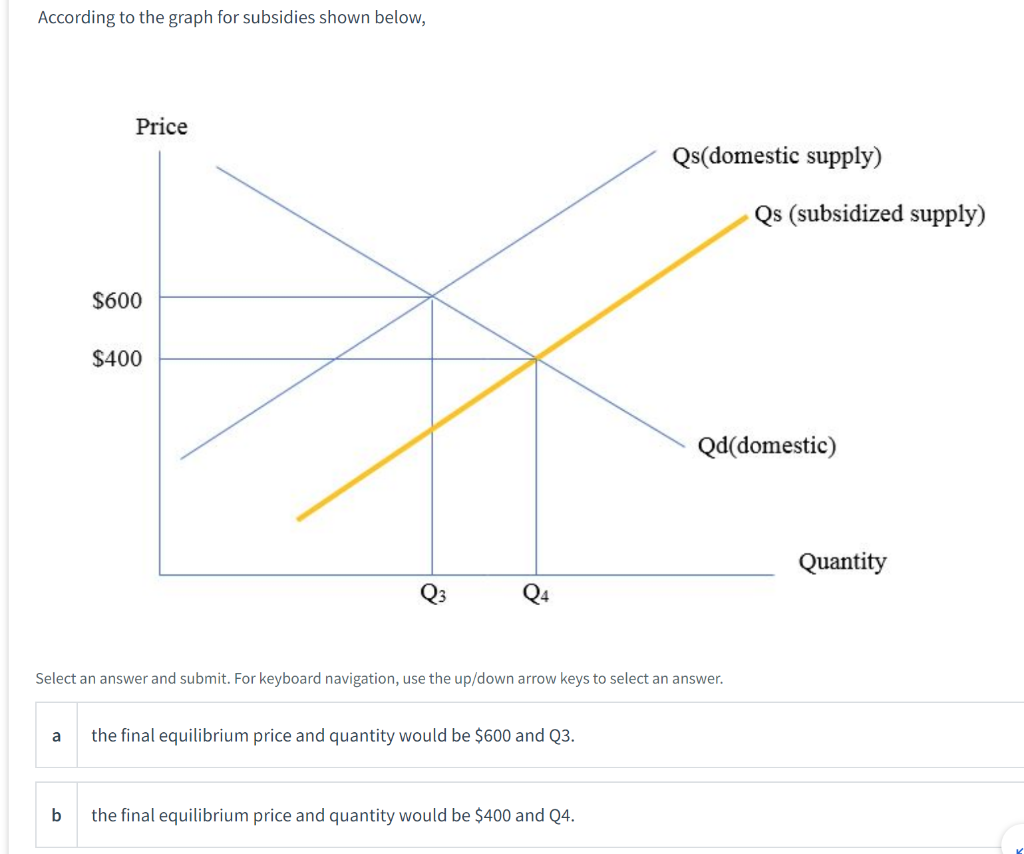 Solved According to the graph for subsidies shown below, | Chegg.com