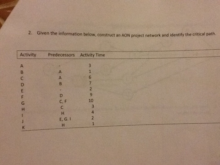 Solved given the information below, construct an AON project | Chegg.com