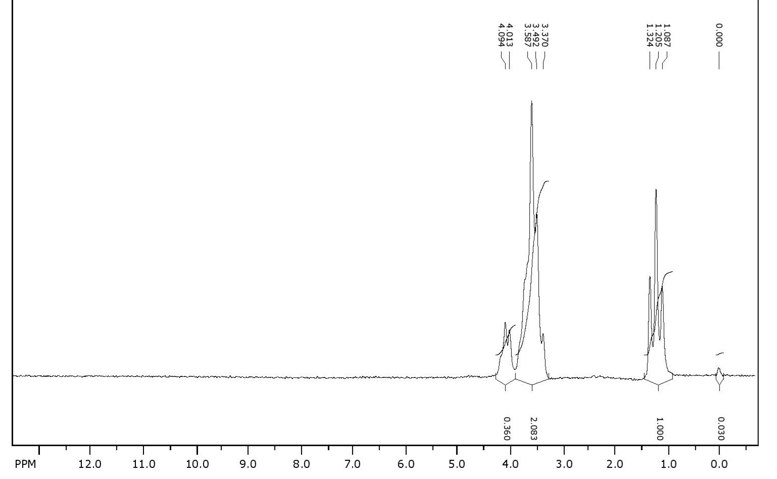 Solved I'm having trouble assigning the peaks of | Chegg.com