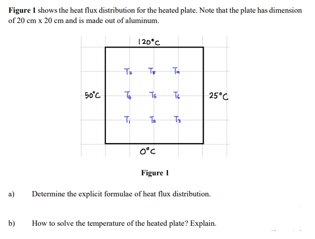 Solved Figure 1 shows the heat flux distribution for the | Chegg.com
