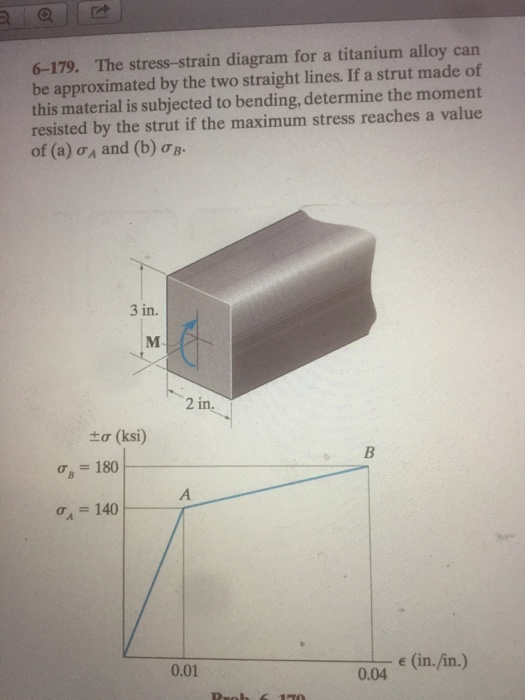 Solved The stress-strain diagram for a titanium alloy can be | Chegg.com