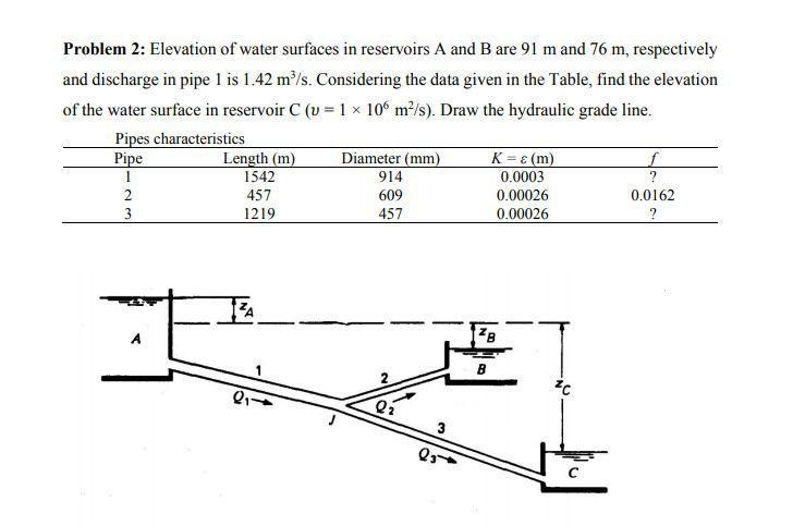 Solved Problem 2: Elevation of water surfaces in reservoirs | Chegg.com