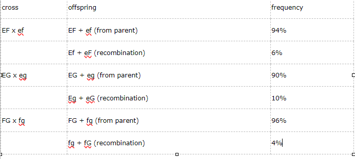 Solved create a gene map using the table | Chegg.com