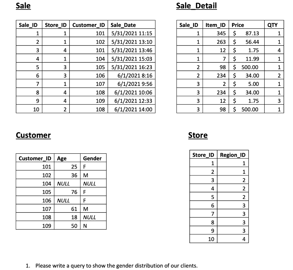 Solved Sale Sale_ID Store_ID Customer_ID| Sale_Date 1 1 2 1 | Chegg.com
