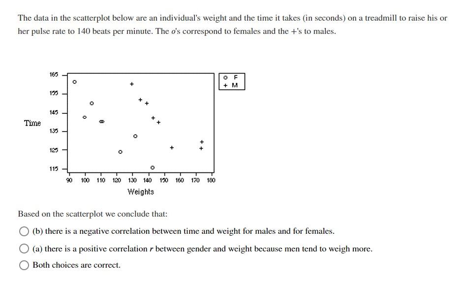 Solved The data in the scatterplot below are an individual's | Chegg.com
