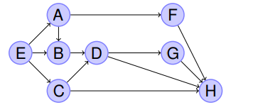 Solved Determine the shortest path The following is a | Chegg.com