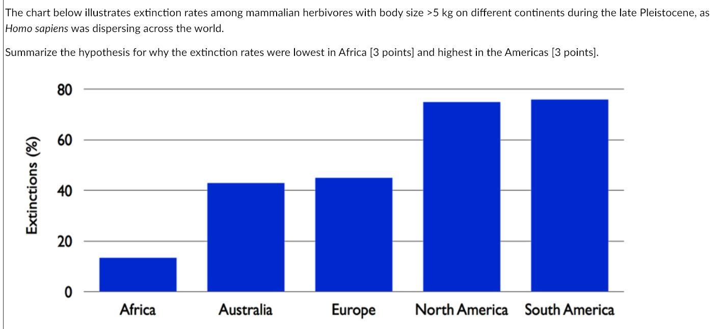 The chart below illustrates extinction rates among | Chegg.com
