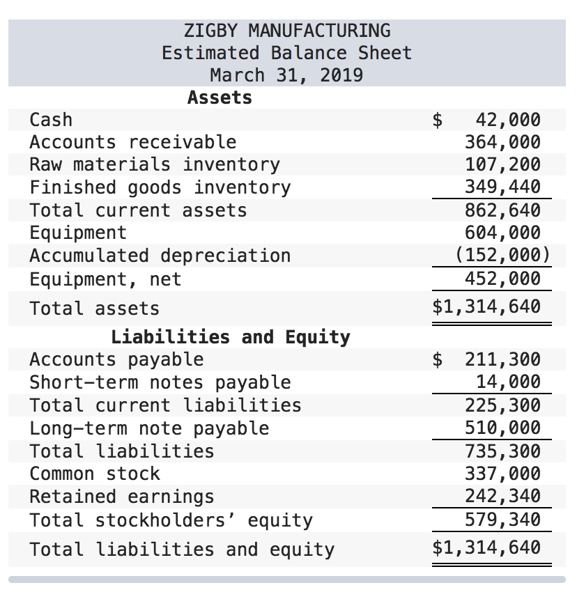 Solved 8) Using the revised budgets, complete the revised | Chegg.com