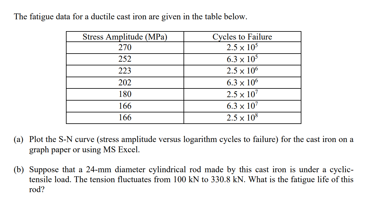 Solved The fatigue data for a ductile cast iron are given in | Chegg.com
