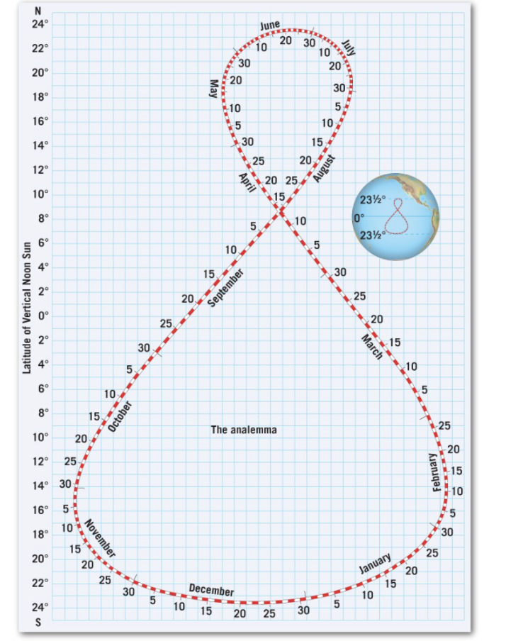 Solved Based on the analemma above, what is the approximate | Chegg.com