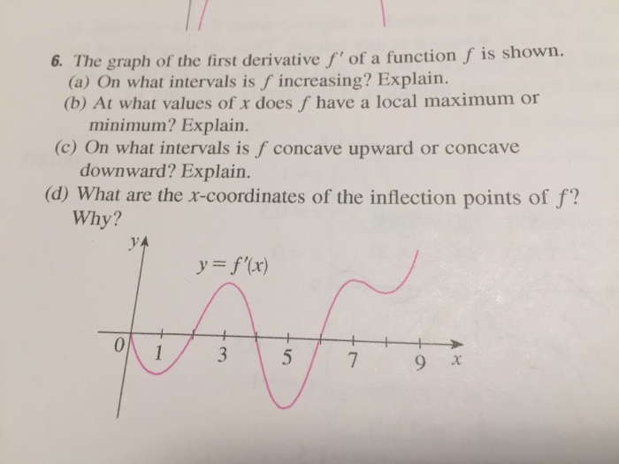 Solved l/ 6. The graph of the first derivative f 'of a | Chegg.com