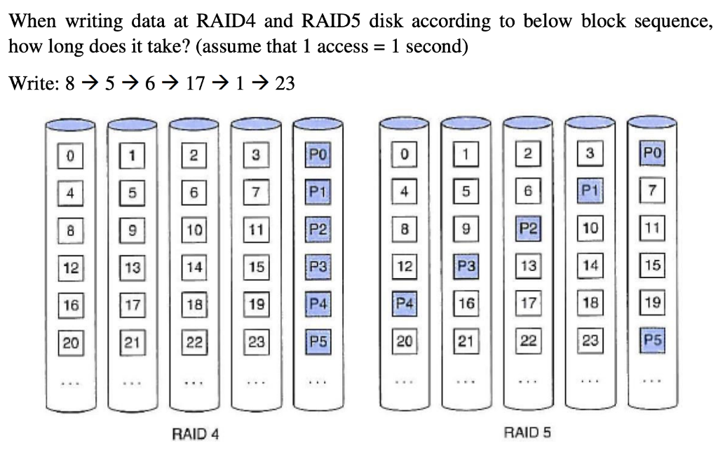 writing data at RAID4 and RAID5 disk according to | Chegg.com