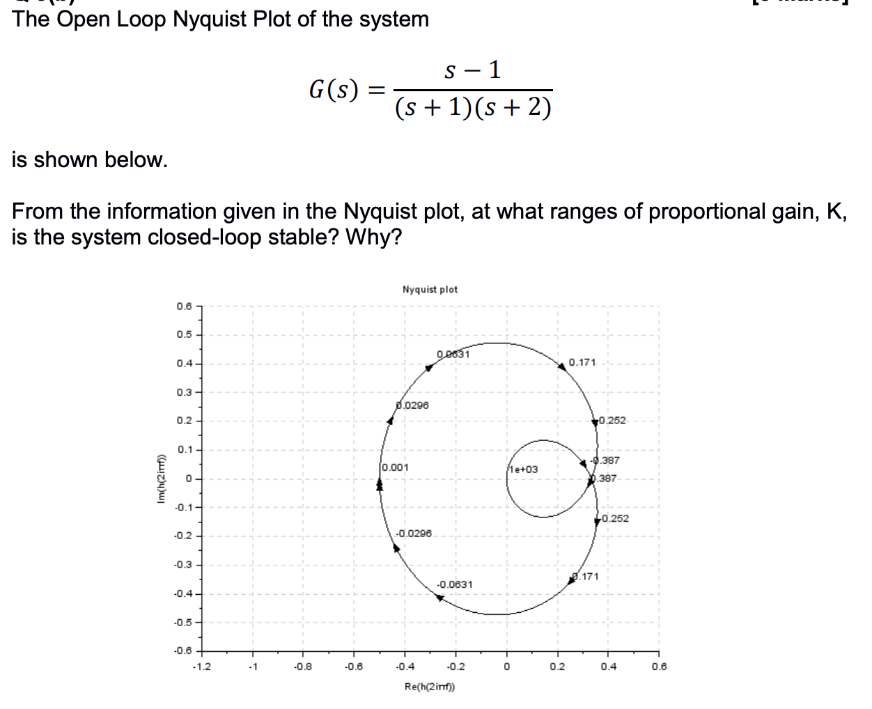 Solved The Open Loop Nyquist Plot Of The System S 1 Gs 