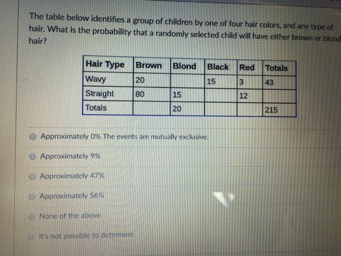 Solved The table below identifies a group of children by one | Chegg.com