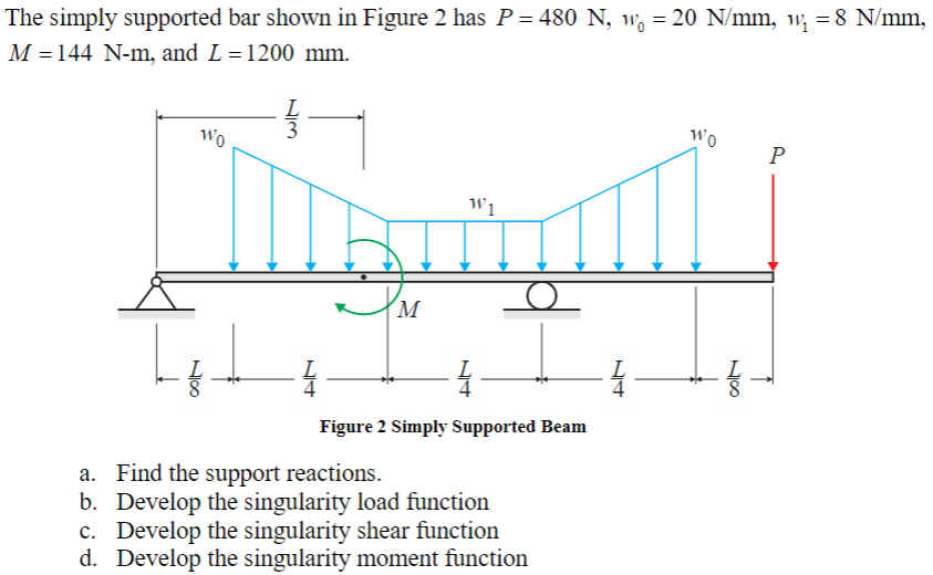 Solved The simply supported bar shown in Figure 2 has P 480 | Chegg.com