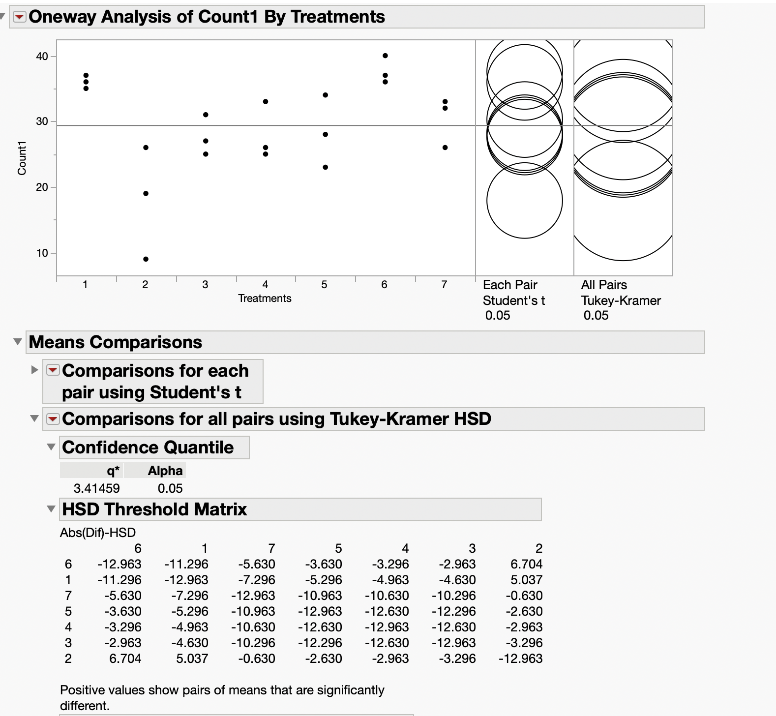 Solved Using the Membrane dataset in JMP. Conduct a 1-way | Chegg.com