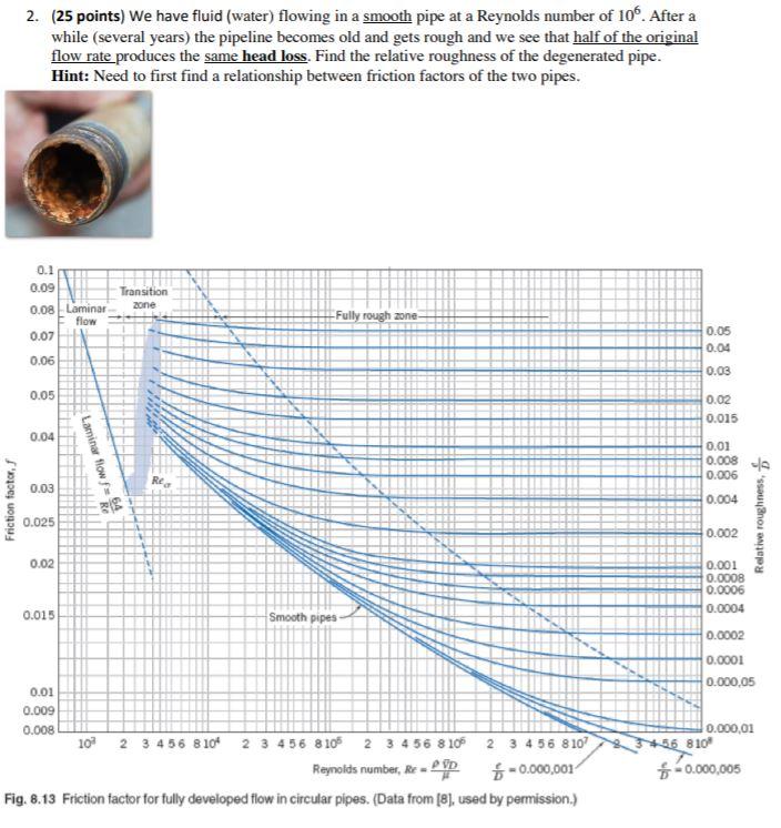 Solved We have fluid (water) flowing in a smooth pipe at a | Chegg.com