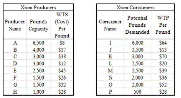 Xium is a mineral extracted as a byproduct in the | Chegg.com