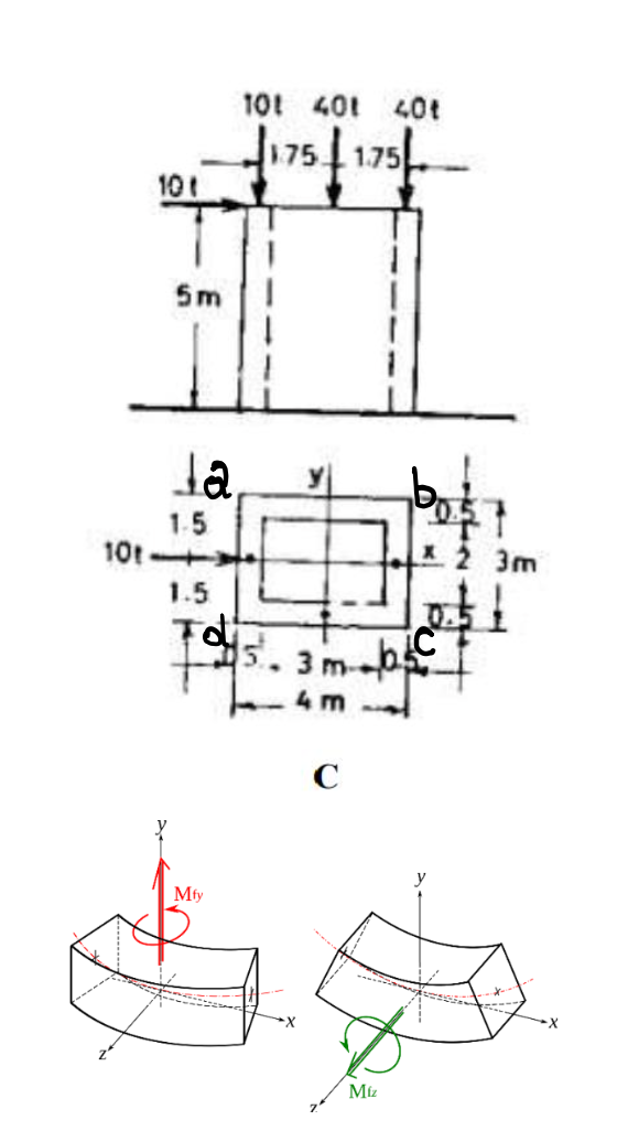 A masonry pier of hollow rectangular section carries | Chegg.com