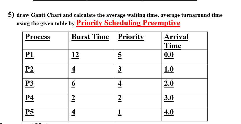 Solved 5 Draw Gantt Chart And Calculate The Average Wai