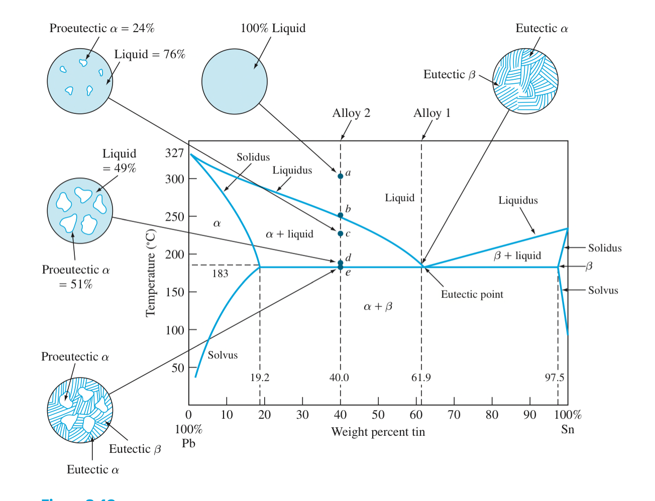 Solved 3.26 A Pb-Sn alloy (Fig. 8.12) contains 40wt%β and | Chegg.com