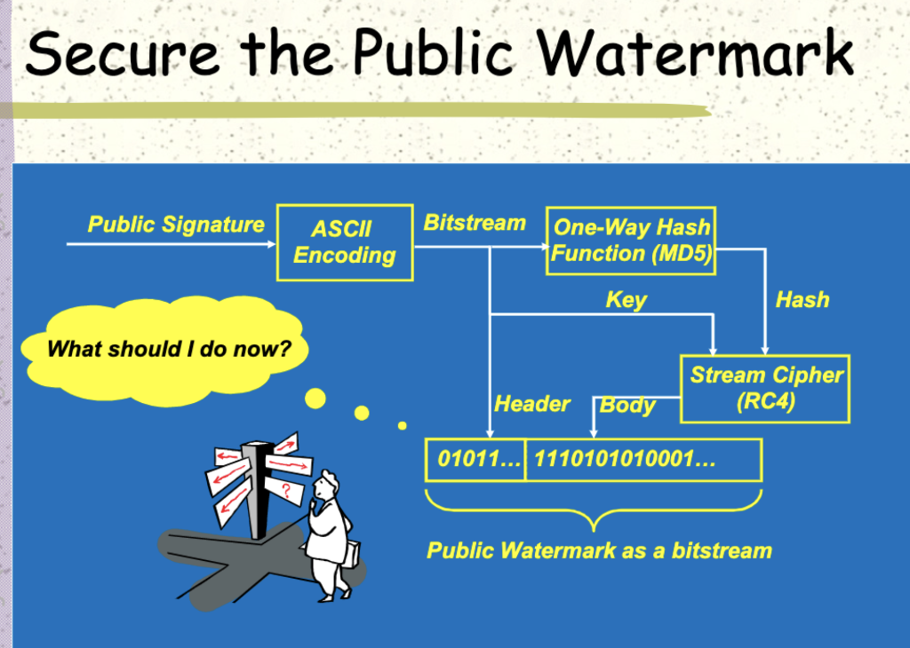 Solved Public Signature ASCII Encoding Bitstream One-Way | Chegg.com