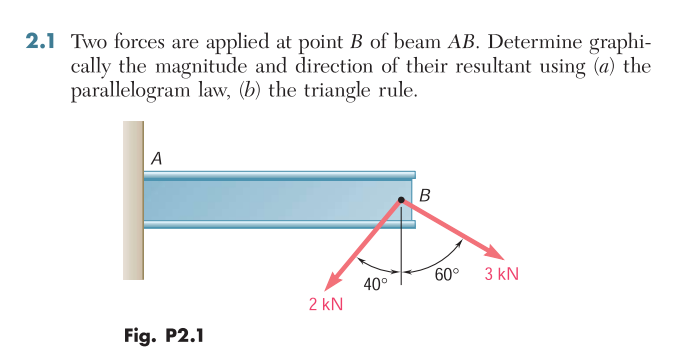 Solved 2.1 Two forces are applied at point B of beam AB. | Chegg.com