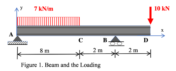 Solved Figure 1. Beam and the Loading | Chegg.com