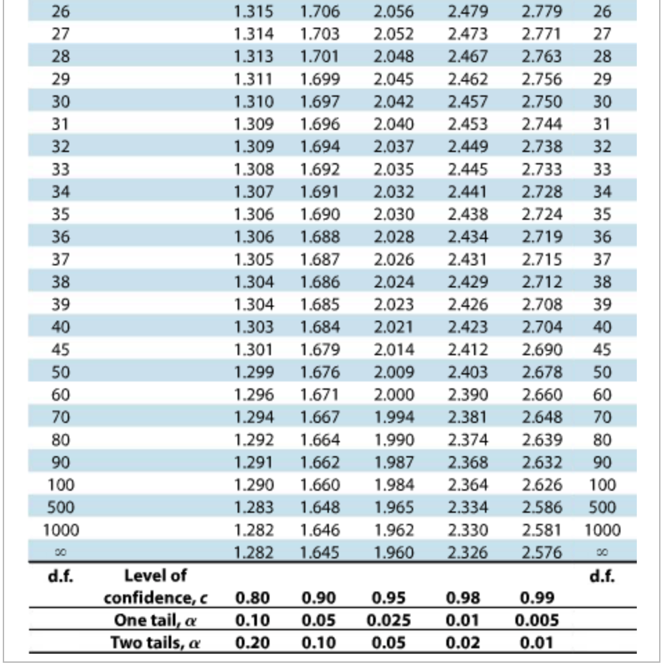 Solved Find the critical value(s) and rejection region(s) | Chegg.com