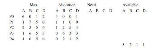 Solved Consider the following system snapshot using data | Chegg.com