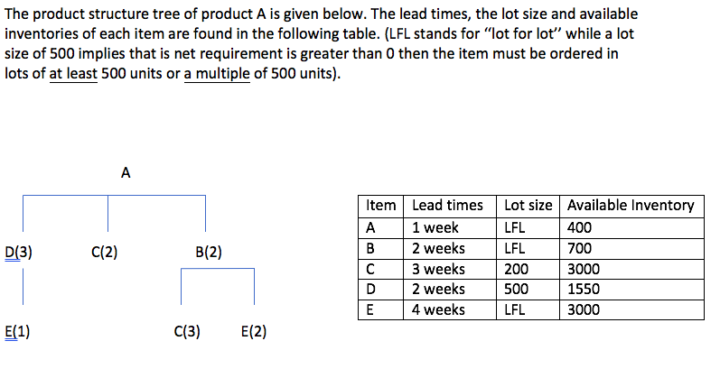 Solved The product structure tree of product A is given | Chegg.com