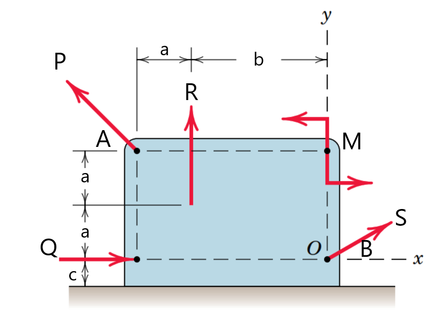 Solved How far (perpendicular distance) is the resultant of | Chegg.com